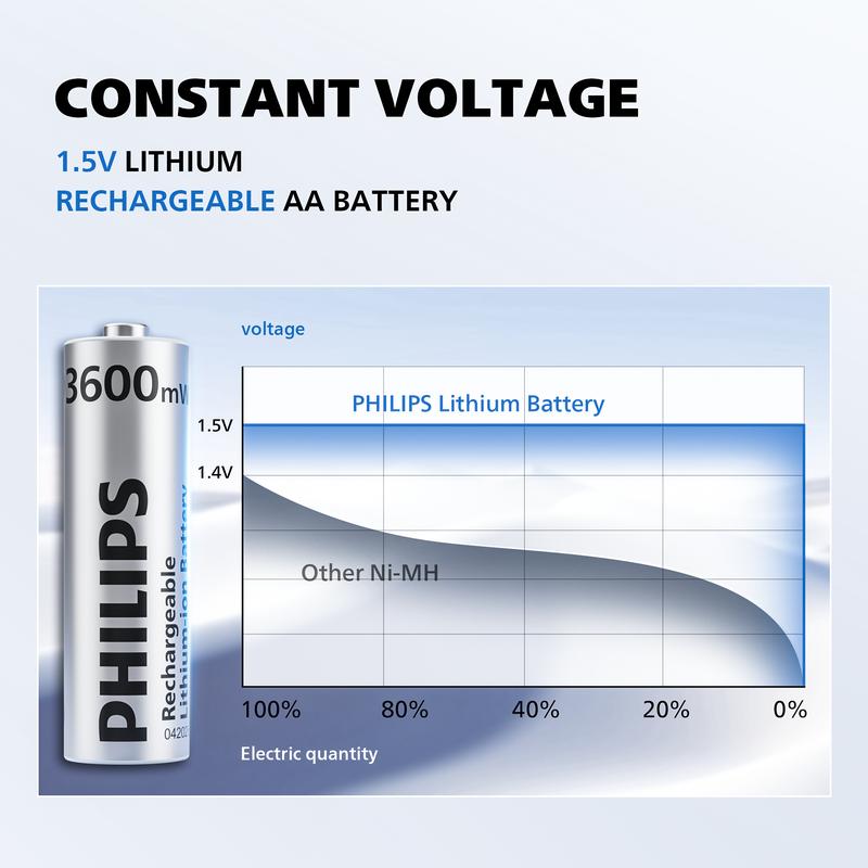 Philips 1.5V Rechargeable AA Lithium Batteries 16 Pack, 3600mWh High ...