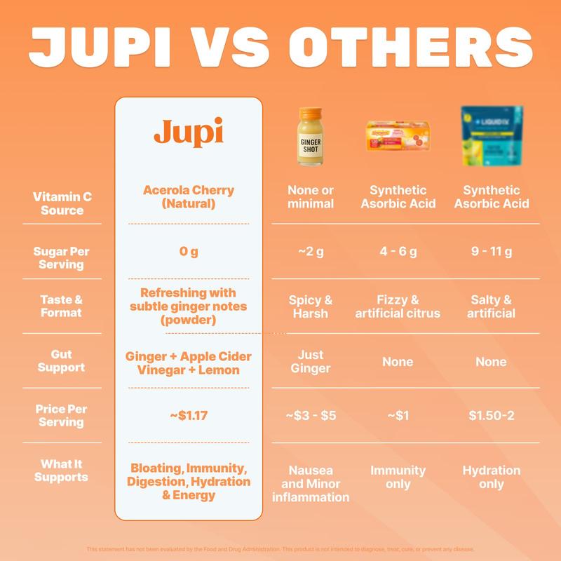Jupi Wellness and Hydration Drink | Turmeric and Ginger Supplement with ...