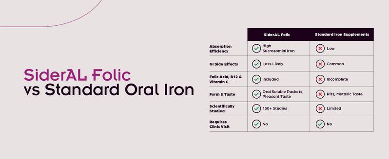 SiderAL® Folic 30mg - Clinically Proven Iron Supplement with Folic Acid ...